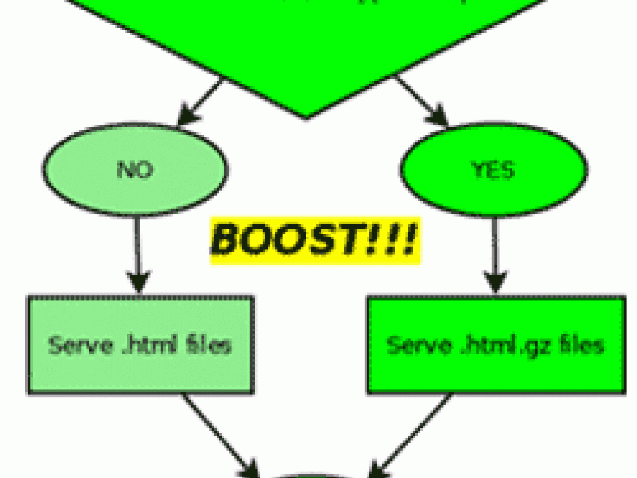 Improve Drupal Website Performance On Shared Hosting With Boost